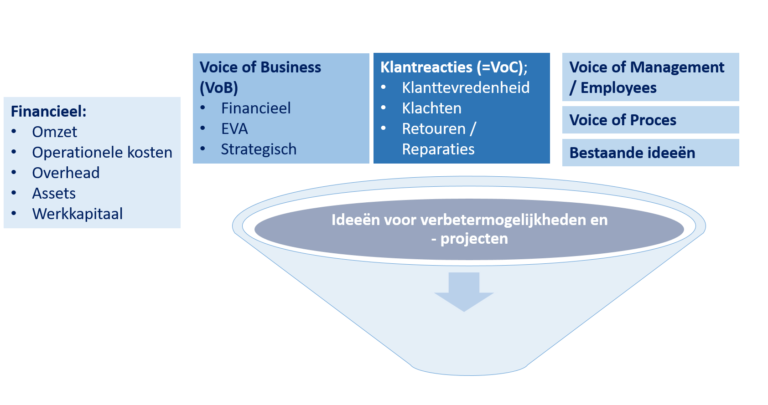 Procesoptimalisatie door Lean werken - Je bedrijf wendbaar
